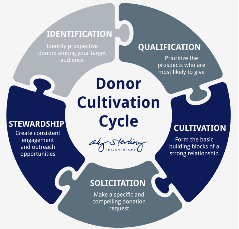 The Donor Life cycle: Basics & Strategies | Foundant Technologies