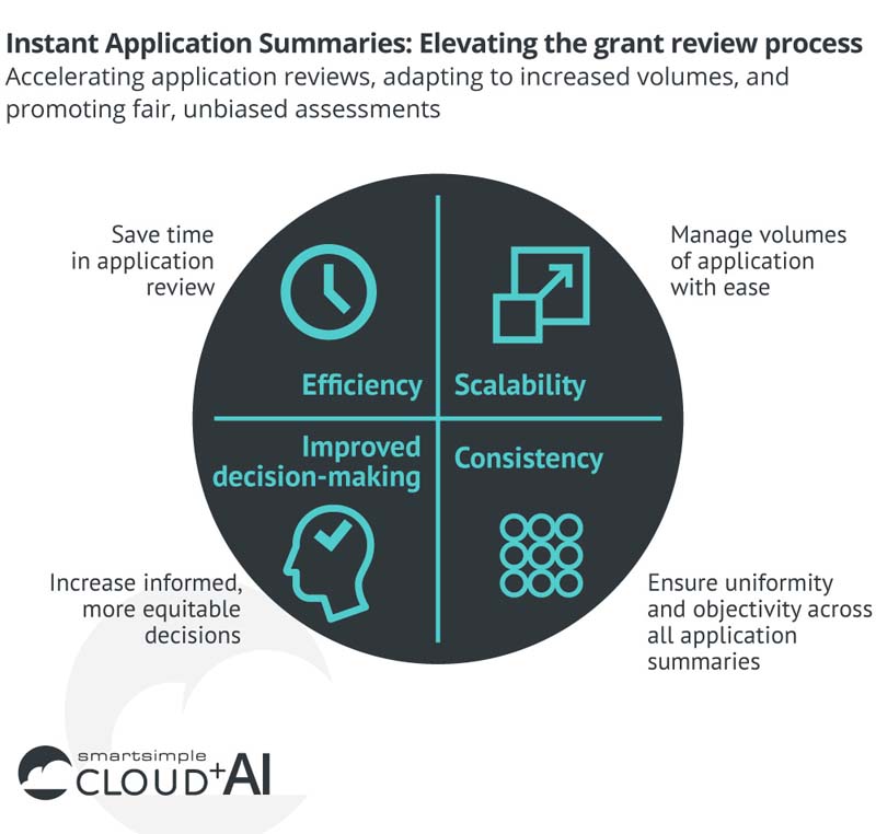 Introducing Instant Application Summaries powered by SmartSimple Cloud +AI
